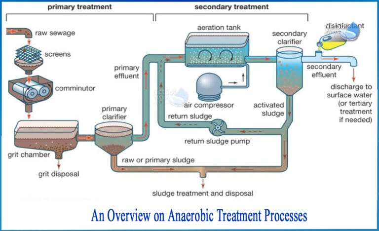 Wastewater Treatment Lagoons: Types, Mechanisms, and Applications ... Wastewater Treatment Lagoons: Types, Mechanisms, and Applications ...