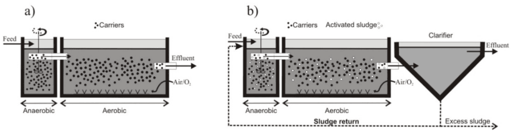 Fixed Film Technologies for Wastewater Treatment, Notes - Bioteck Ink.