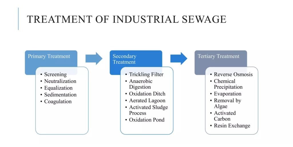 Wastewater Treatment Lagoons: Types, Mechanisms, and Applications ...