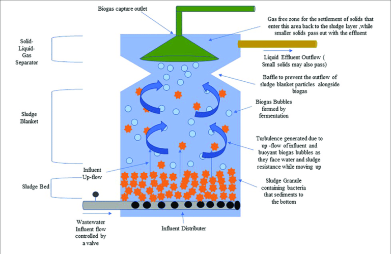 Upflow Anaerobic Sludge Blanket (UASB) Reactor: An Efficient Bioreactor ...