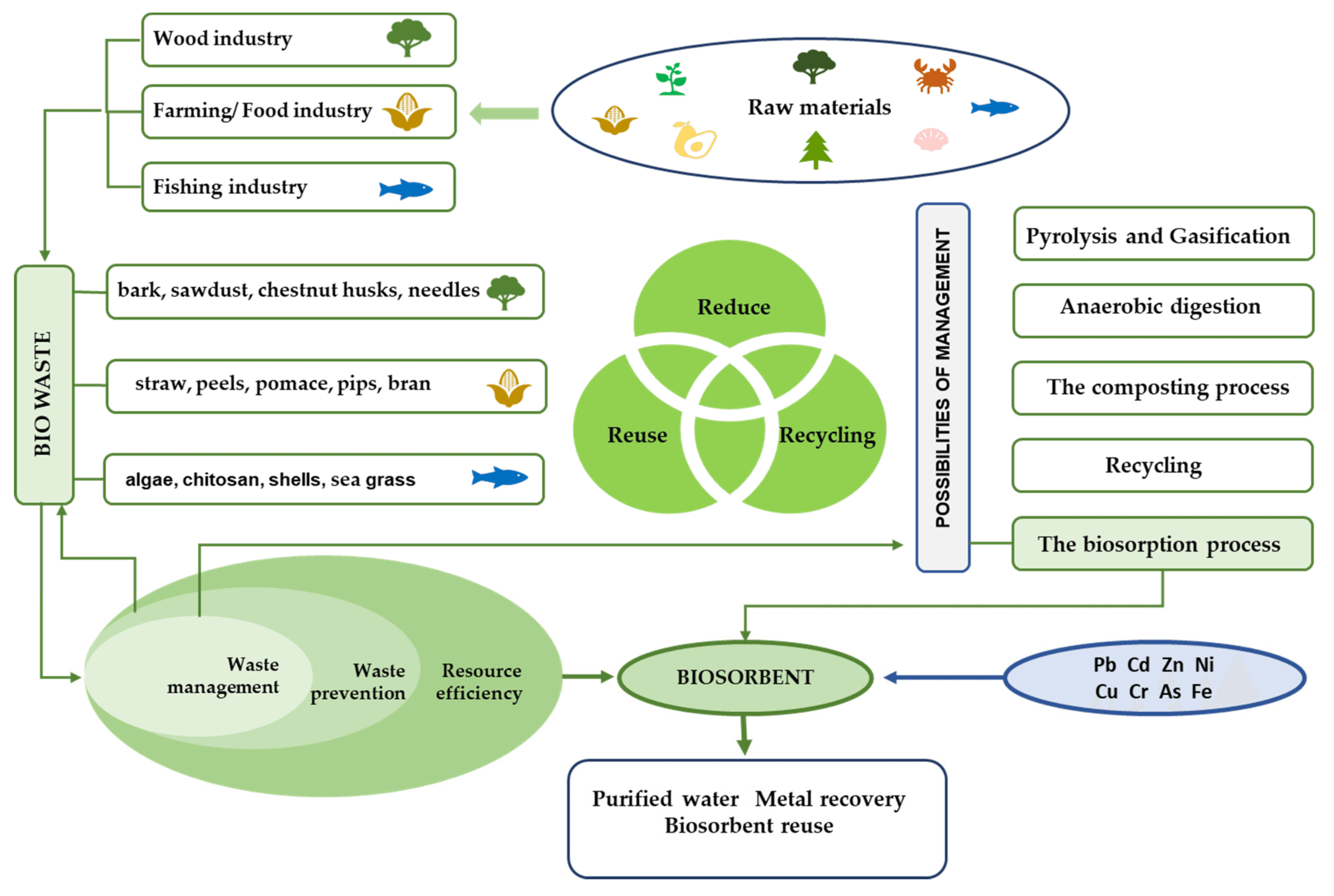Biosorption of Heavy Metals: Definition, Features, Mechanisms, Types ... Biosorption of Heavy Metals: Definition, Features, Mechanisms, Types ...